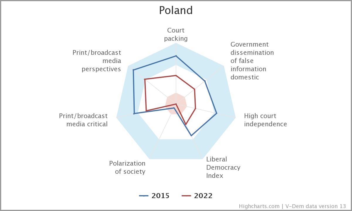 Graph of the Week – V-Dem