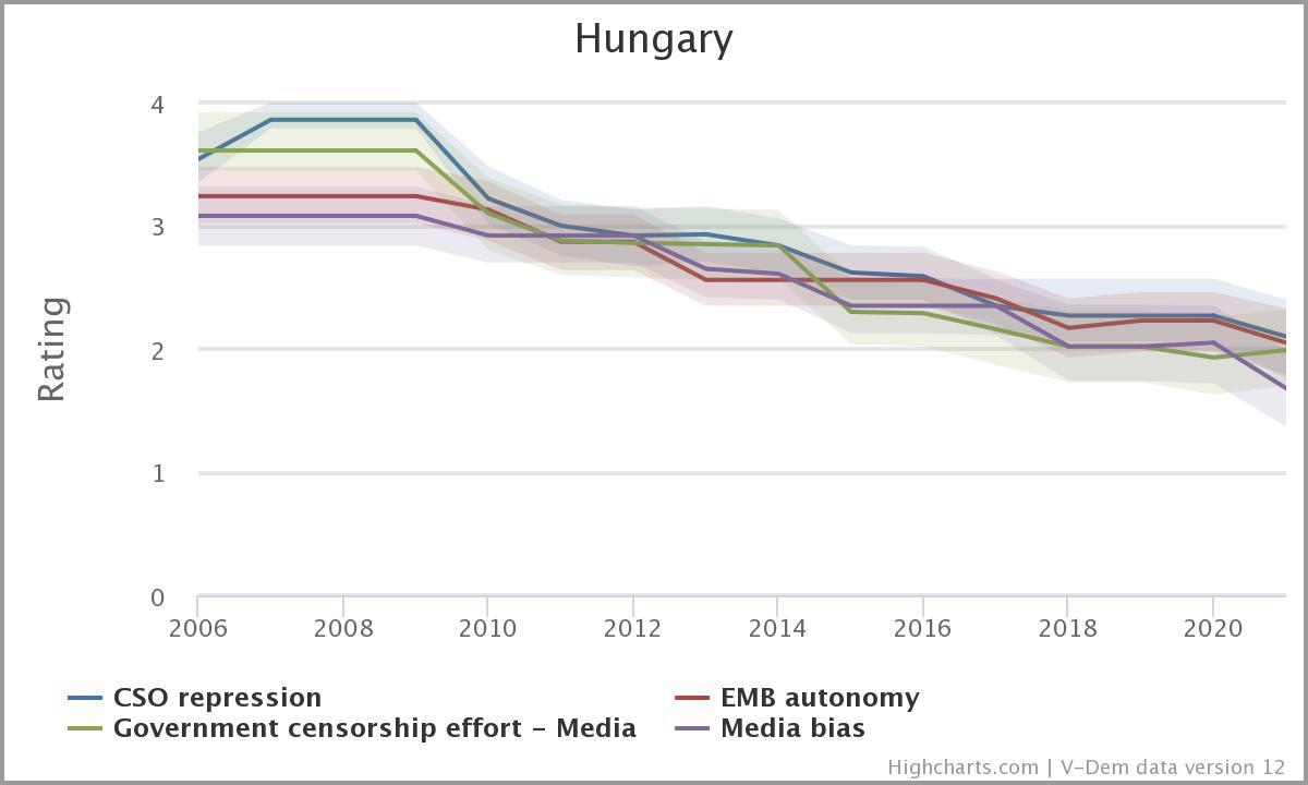Graph of the Week – V-Dem