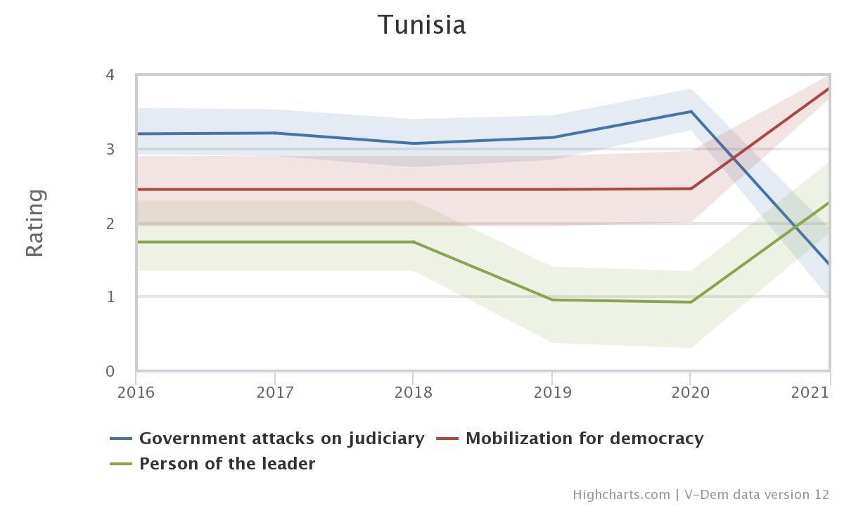 Graph of the Week – V-Dem